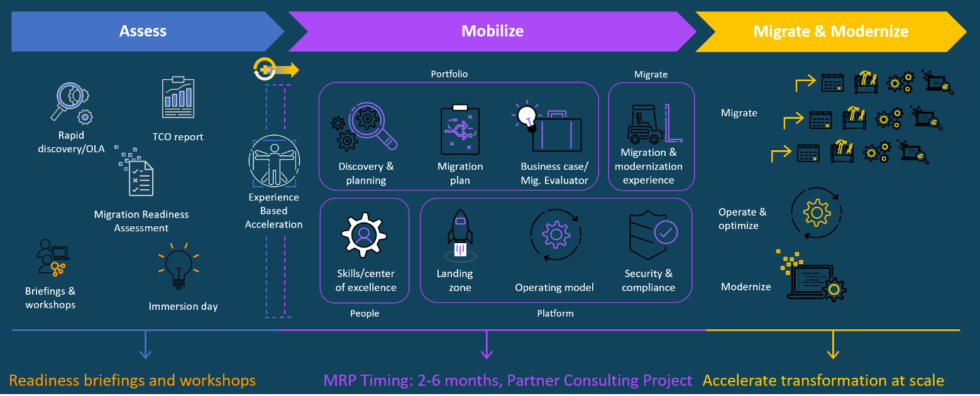 The Migration Framework: All You Need To Know - CleanSlate Technology Group