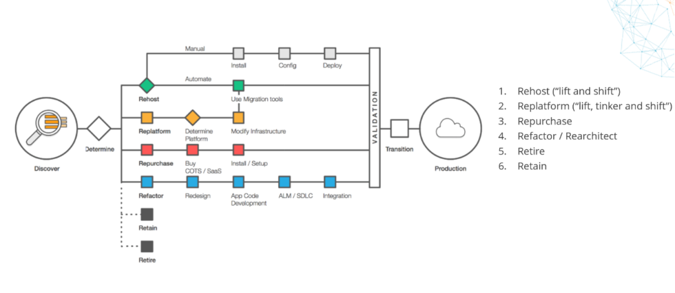 The Migration Framework: All You Need To Know - CleanSlate Technology Group