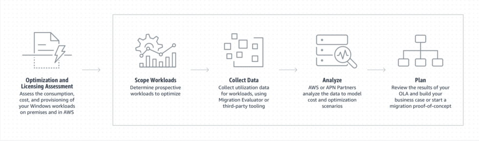 Maximize Value with AWS OLA | CleanSlate Technology Group