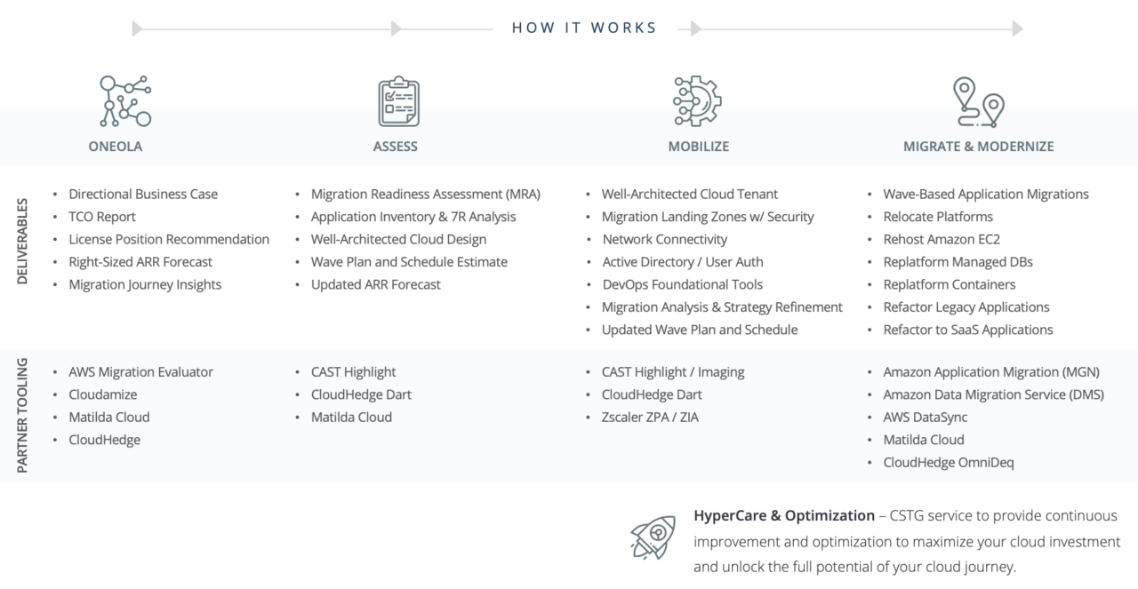 Cloud Migration Journey Map | CleanSlate